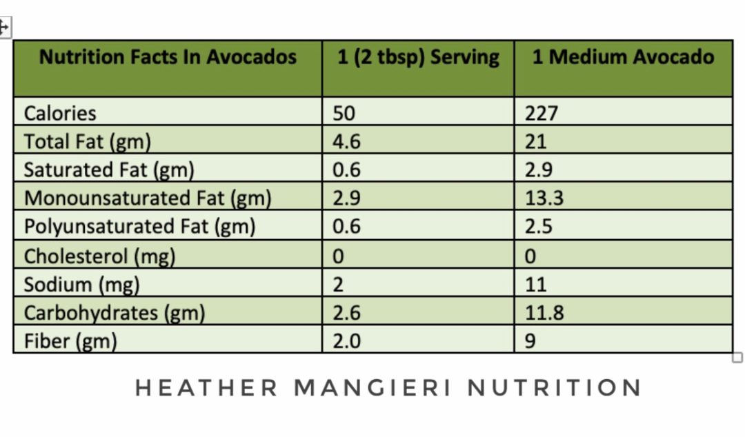 The Nutrition & Health Benefits of Avocados - Heather Mangieri Nutrition