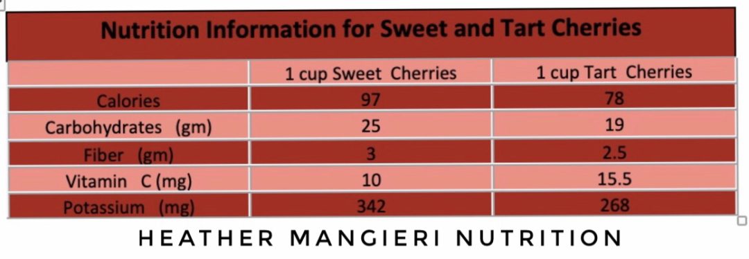 The Nutrition, Health & Performance Benefits Of Cherries - Heather ...
